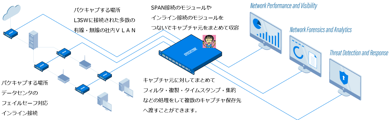 ネットワークパケットブローカー 中規模から大規模のパケットキャプチャシステム構築に